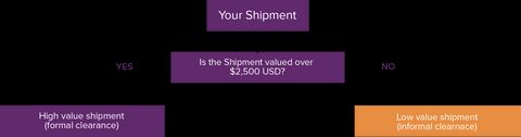 Shipping From Canada to the United States (U.S.) | Secureship